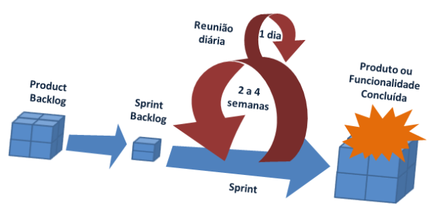 Sprint e SCRUM: os elementos da metodologia ágil